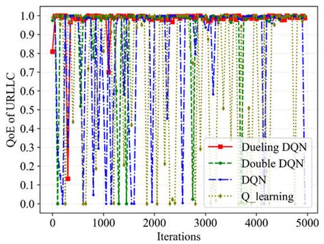 Slicing Resource Allocation Based On Dueling Dqn For Embb And Urllc Hybrid Services In