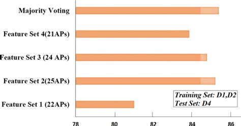 Classification Accuracy On Application Of Feature Based Ensemble Model