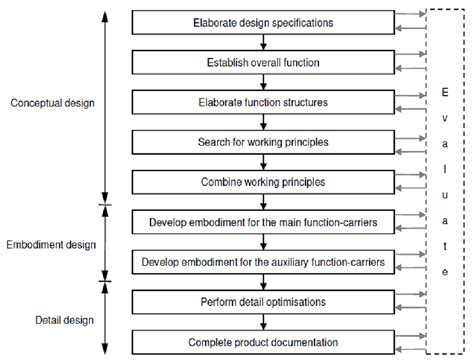 Systematic Engineering Design Process Model The Generally Accepted
