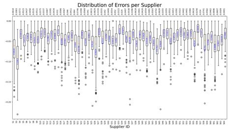 github dskapinakis supplier selection ml models development of a