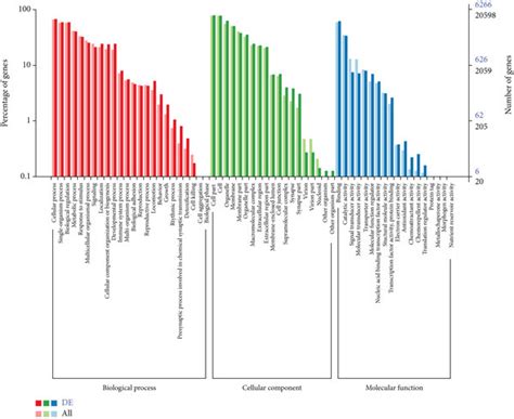 Go Classification Results Of Degs Download Scientific Diagram