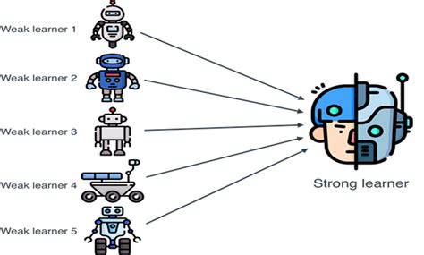 Bagging Boosting Stacking 集成学习 Csdn博客