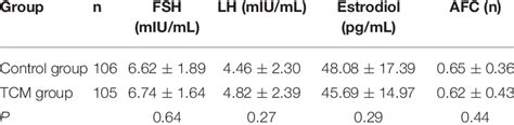 Comparison Of Basal Sex Hormone Levels And Afc Between The Two Groups