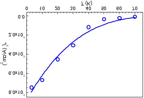 The Temperature Dependence Of The Critical Current Density Of