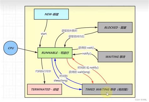 java并发篇 可打断可超时多条件变量 csdn博客