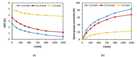A Ooc Parameter Decrease In Time For All Monitored Molar Ratios Of