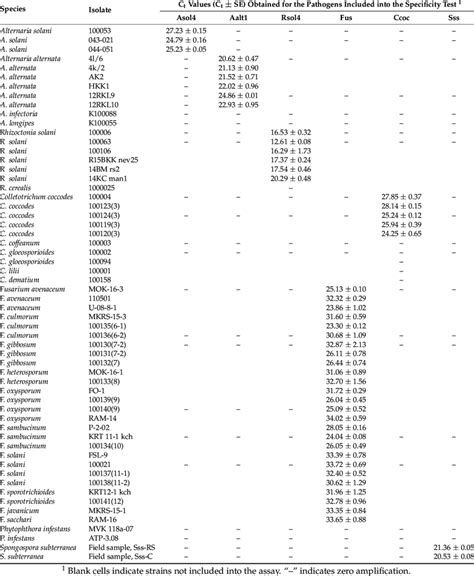 Specificity Test For Individual Dna Based Systems For Diagnostics Of