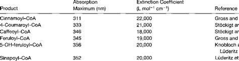 Absorption Maxima And Extinction Coefficients Used To Assay And