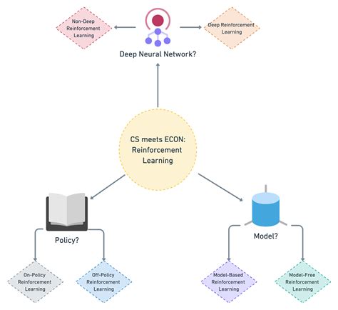 Computer Science Meets Economics The Reinforcement Learning