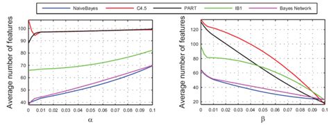 Number Of Features Selected By The Fss Algorithms That Recommended To Download Scientific