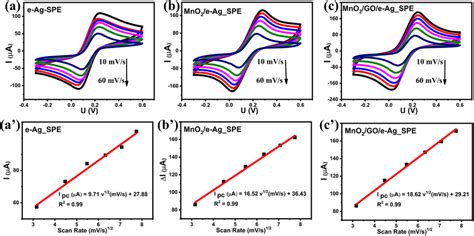 A C Cv Curves Of The Proposed Electrodes At Various Scan Rates Download Scientific Diagram