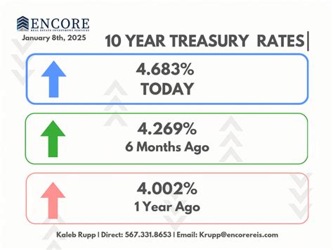 10 Year Treasury Kaleb Rupp