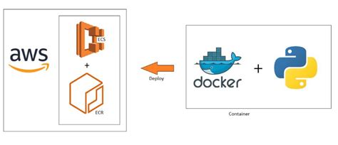Chesta Dhingra On Linkedin Containerize And Deploy A Simple Flask App