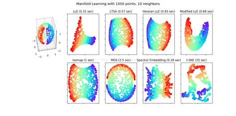 流形学习流形学习 Spectral Csdn博客