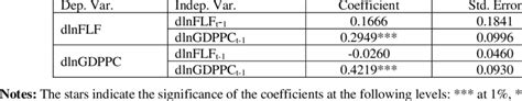 Gmm Panel Var Analysis G5 Economies 1970 2019 Download Scientific