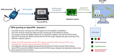 39 Exploitation Of An Extrinsic Vulnerability Of The Gps Network And