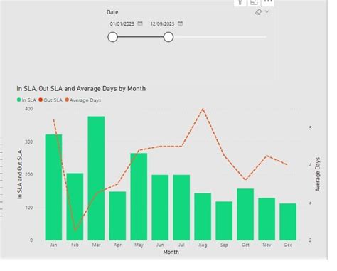 Solved Power Bi Newbie Connecting Date Slicer To Bar Ch