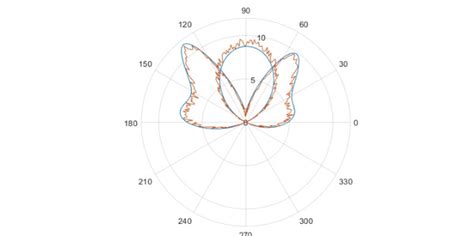 如何在matlab中画极坐标图 360新知