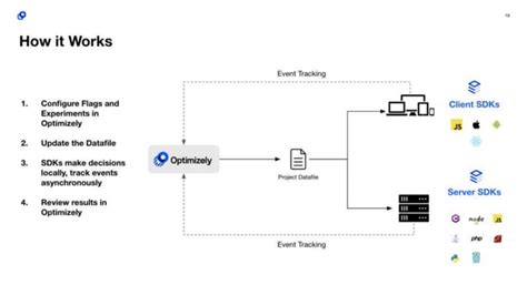 Taking Your Product Development To The Next Level With Full Stack Ppt
