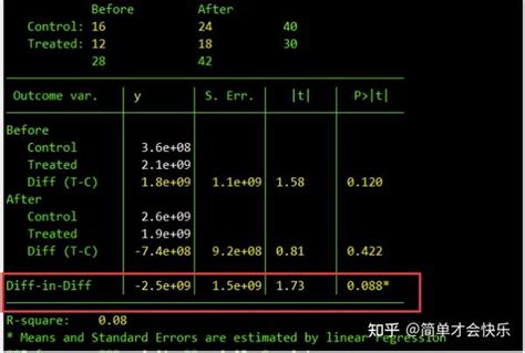 双重差分与三重差分分析法 知乎