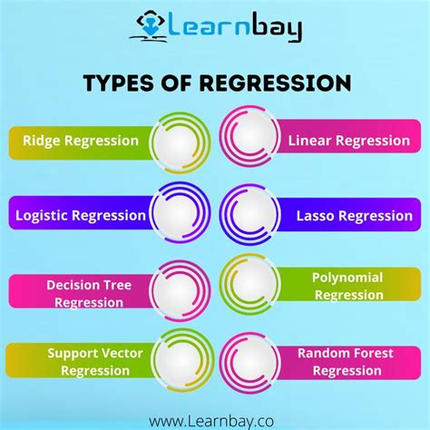 Types Of Regression Data Science Machine Learning Course What Is