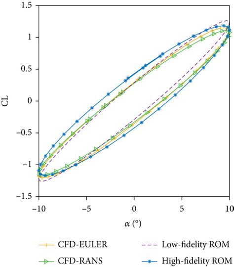 Lift Coefficient Versus Pitching Angle Of Case 1 Download Scientific Diagram