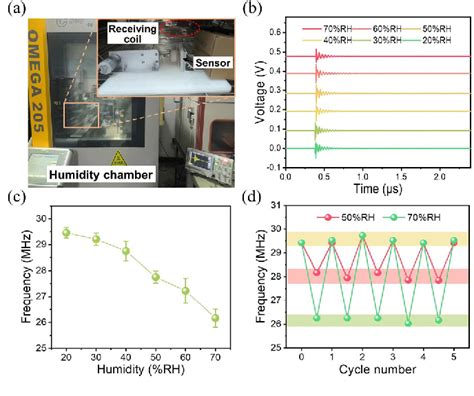 Figure 1 From Self Powered Wireless Sensing System Based On Triboelectric Discharge Effect