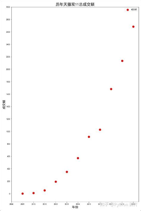 Python Matplotlib绘制散点图 知乎