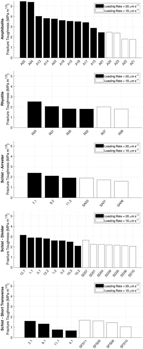Fracture Toughness Values From All Tests Black Bars Indicate A Loading Download Scientific
