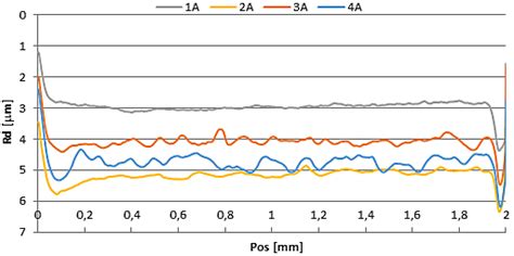 average courses of residual scratch depth on sample surfaces download