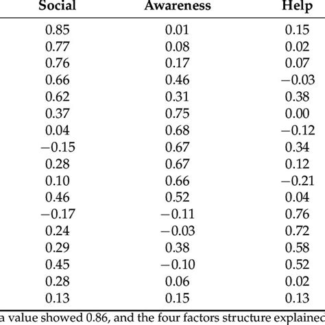 Exploratory Factor Analysis Rotated Factor Loadings Download