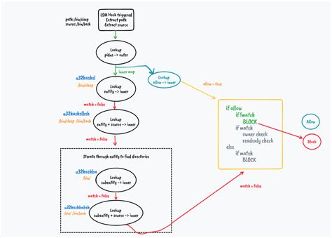 KubeArmor BPF LSM Integration KubeArmor