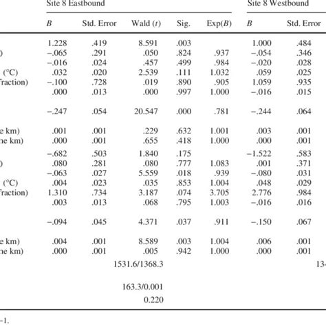 Model Estimation Results Parameter Values And Significance Tests For