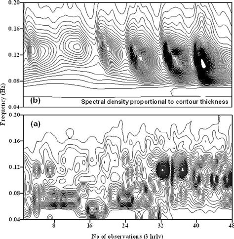 Contour Plot A Sbwr Measured Spectral Density And B Simulated Download Scientific Diagram