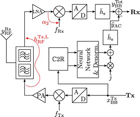 Figure 1 From A Neural Network Approach For The Cancellation Of The Second Order Intermodulation