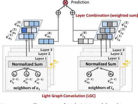 [pdf] lightgcn simplifying and powering graph convolution network for