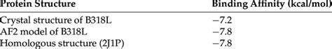 The Binding Affinity Values For Three Different Structures In Complex