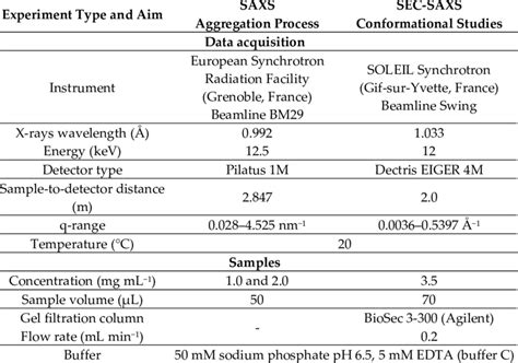 Saxs And Sec Saxs Data Acquisition Parameters Download Scientific