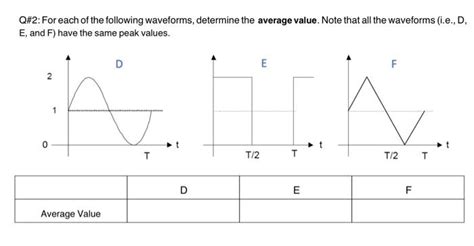 solved q 2 for each of the following waveforms determine