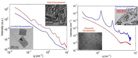 Semiconductor Nanoplatelets That Roll Themselves Up Unroll And Stack