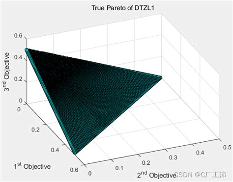 多目标优化zdt和dtlz系列测试函数 zdt测试函数 csdn博客