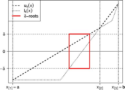 Figure 21 From Deterministic And Stochastic Root Finding In One