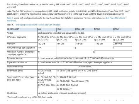 Powerstore Models Certified For Sap Hana Dell Validated Design For Sap Hana Tdi With Dell