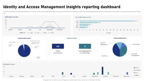 Identity And Access Management Insights Reporting Dashboard Iam Process For Effective Access Ppt Identity And Access Management Insights Reporting Dashboard Iam Process For Effective Access Ppt