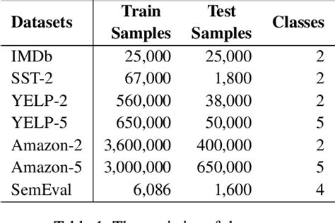 Figure 1 From Reducing Sentiment Bias In Pre Trained Sentiment Classification Via Adaptive