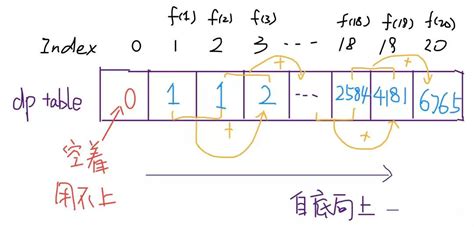 动态规划算法（dynamic Programming，简称 Dp） Hackervirus 博客园