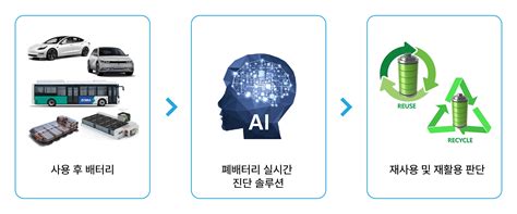 스마트 모빌리티용 배터리 운영 및 진단 솔루션 Pessolutech