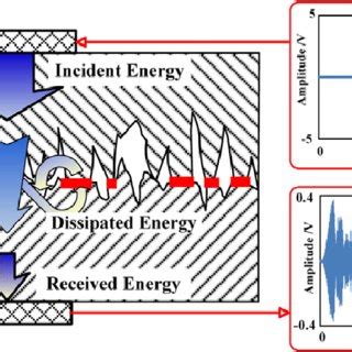 Schematic Of The Bolt Connection Monitoring System Download Scientific Diagram