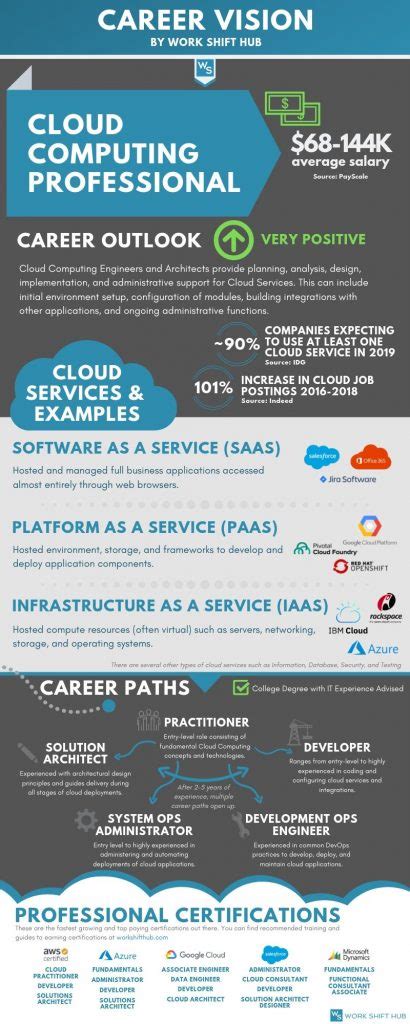Average Salary For Cloud Computing Technos Full