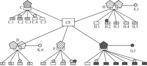Six Subject Clusters In The Di Fct Unl Represented Over The Acm Ccs